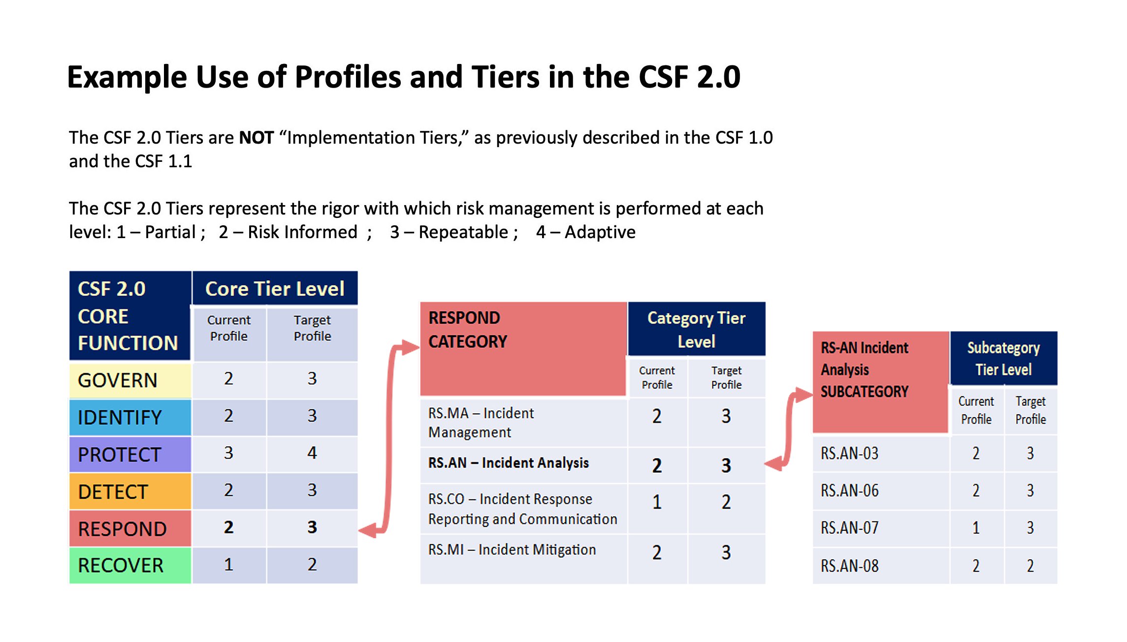 The Nist Cybersecurity Framework Csf 2 0 Functions Profiles
